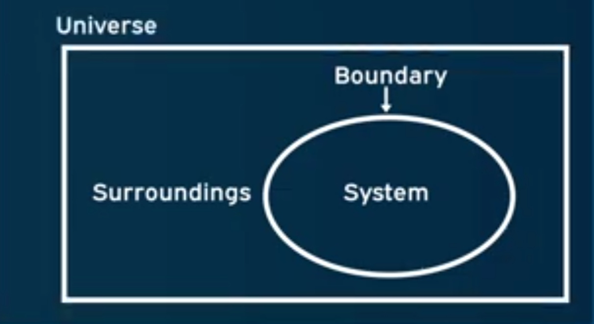 Thermodynamic system,surroundings universe » MechBasic.com