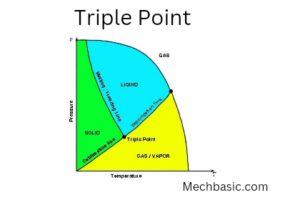 Triple Point in Thermodynamics » MechBasic.com