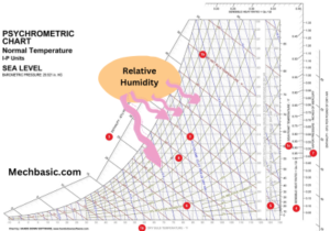 How to Read a Psychrometric chart? » MechBasic.com