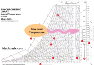 How to Read a Psychrometric chart? » MechBasic.com