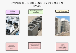 Types of cooling systems (chillers, DX systems, VRF) in HVAC