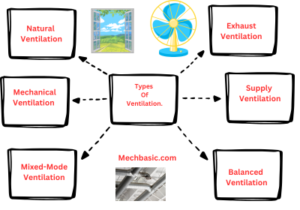 Types of ventilation in HVAC – You need to know in 2025