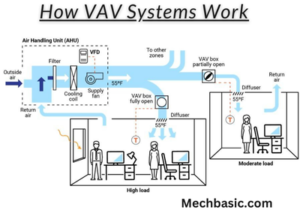 What is Variable Air Volume(VAV) systems in HVAC