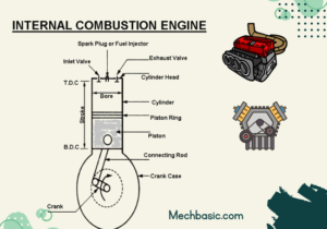Internal Combustion Engine: Working, Types, diagram