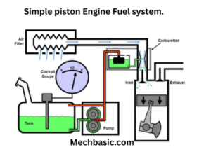 Piston Engine Aircraft-Everything you need to know