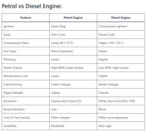 Petrol vs Diesel Engines: 10 Differences you need to know