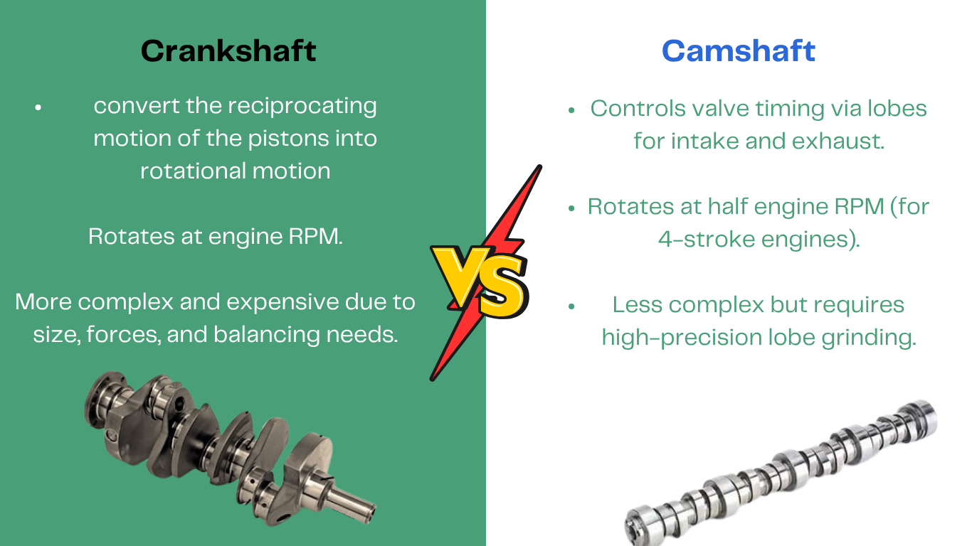 Camshaft vs Crankshaft -Basic Differences You need to know