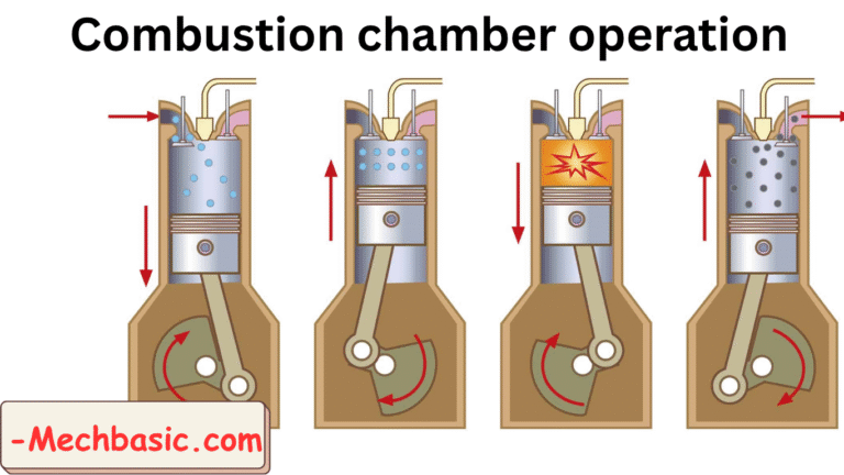 Combustion chamber-Working ,types and diagram in detail