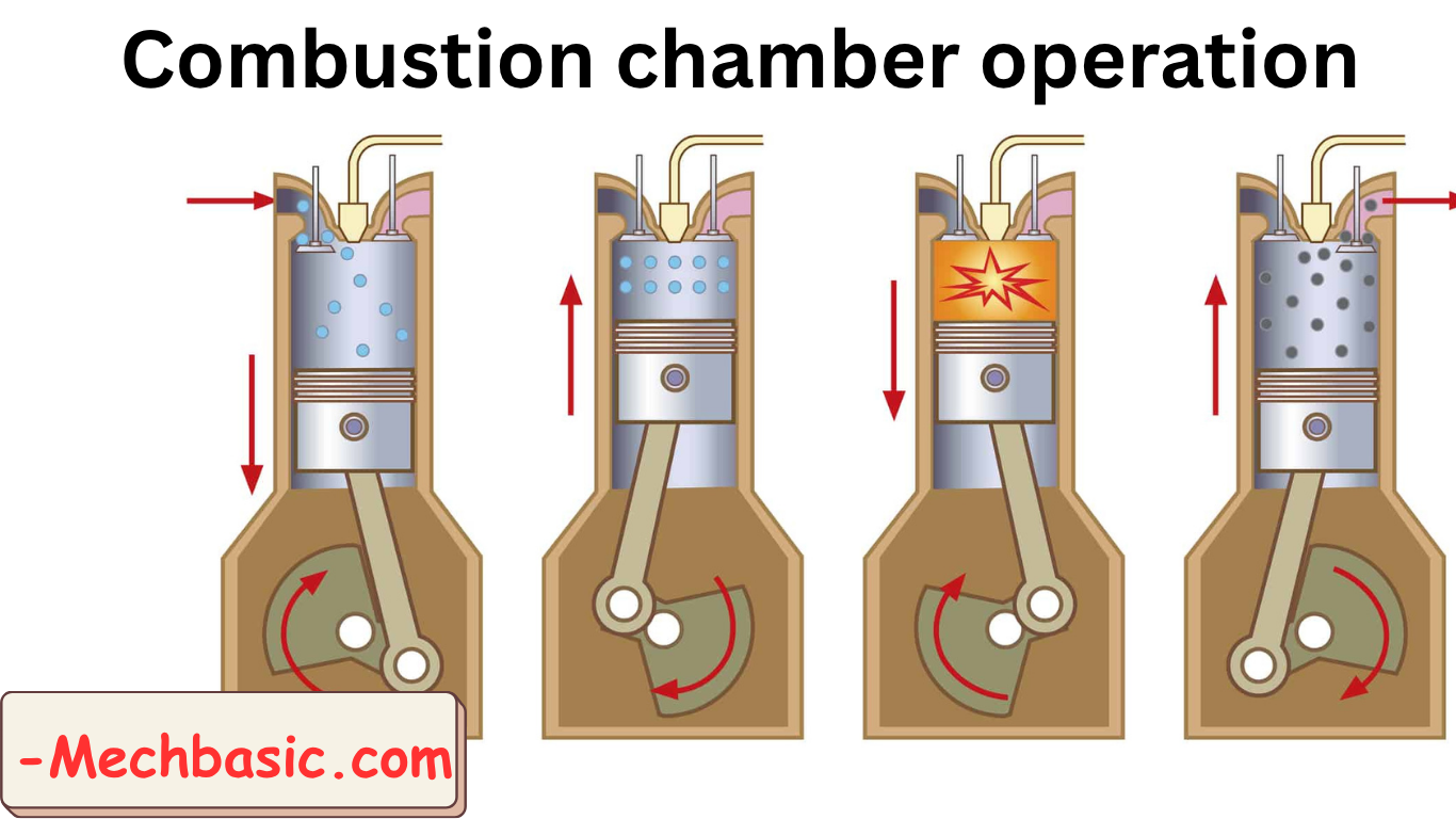 Combustion chamber-Working ,types and diagram in detail