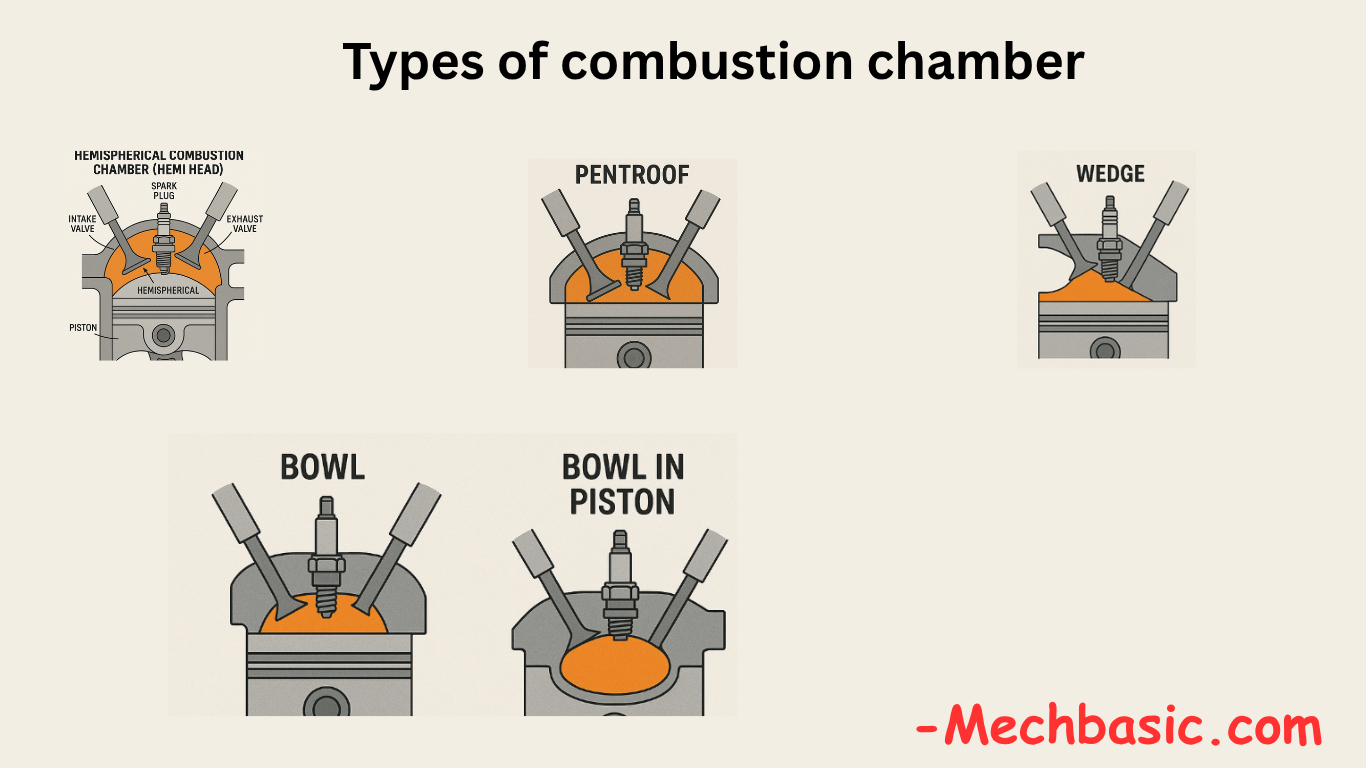 Different types of combustion chamber » MechBasic.com
