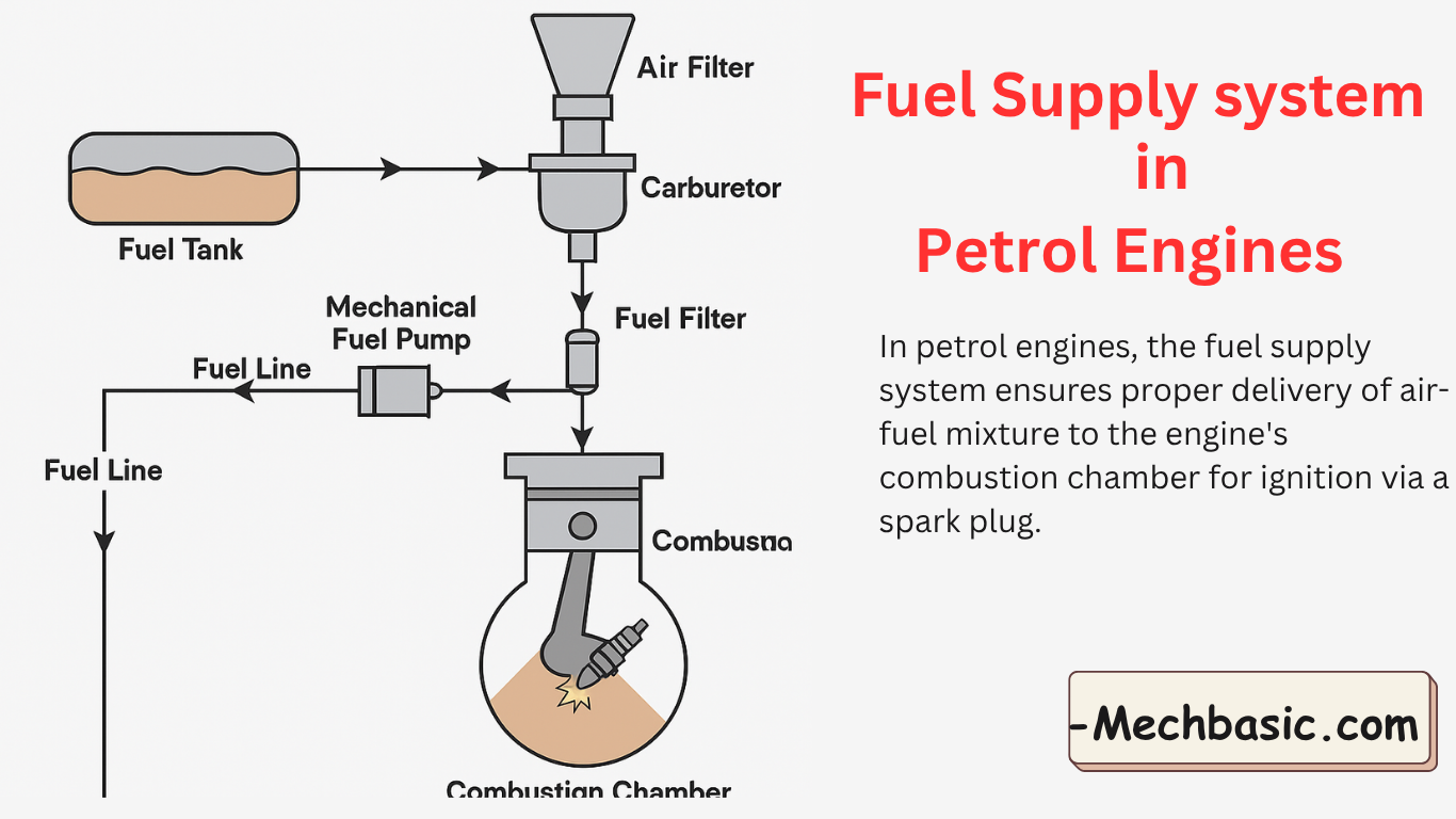 Fuel supply system in petrol(SI)engine-Working and diagram..