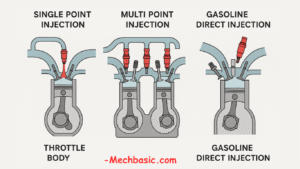 Single point vs Multi point vs Gasoline Direct injection.