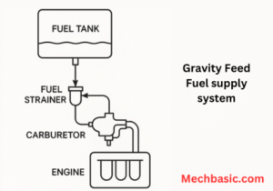 5 Types of Fuel supply system you need to know