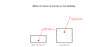 Why is center of gravity more important in cars?