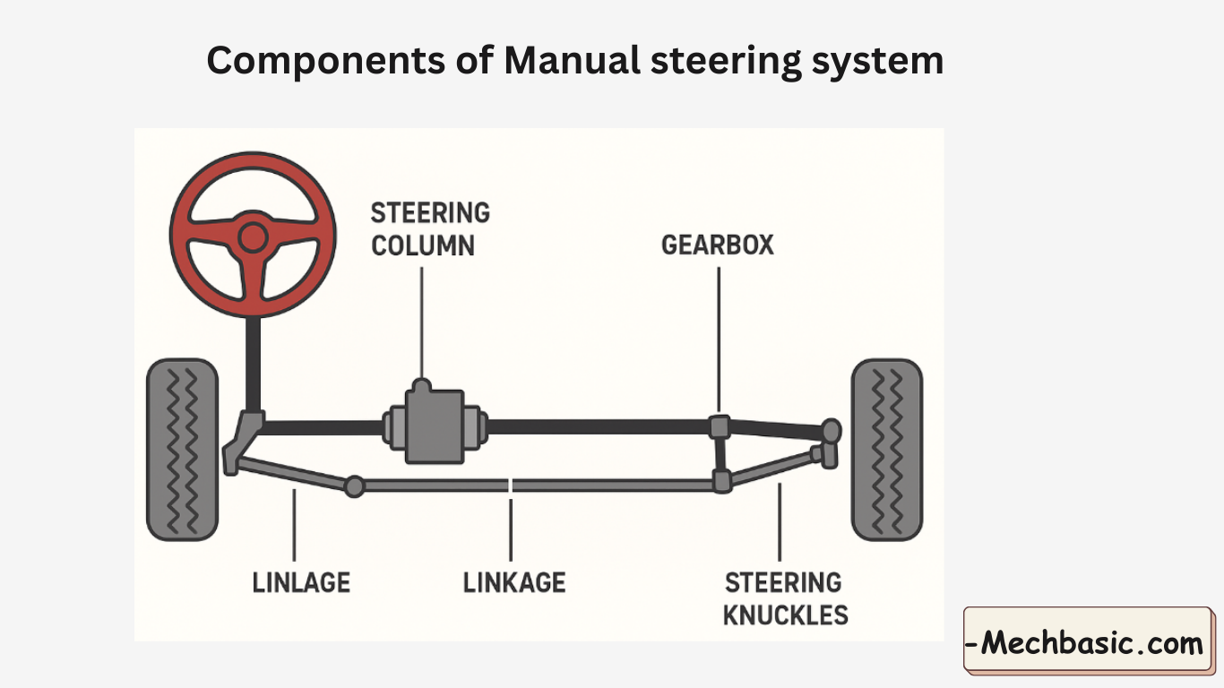 Manual steering and components-Everything you need to know