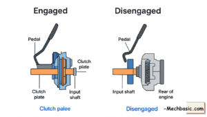 How does a clutch work in a manual car? » MechBasic.com