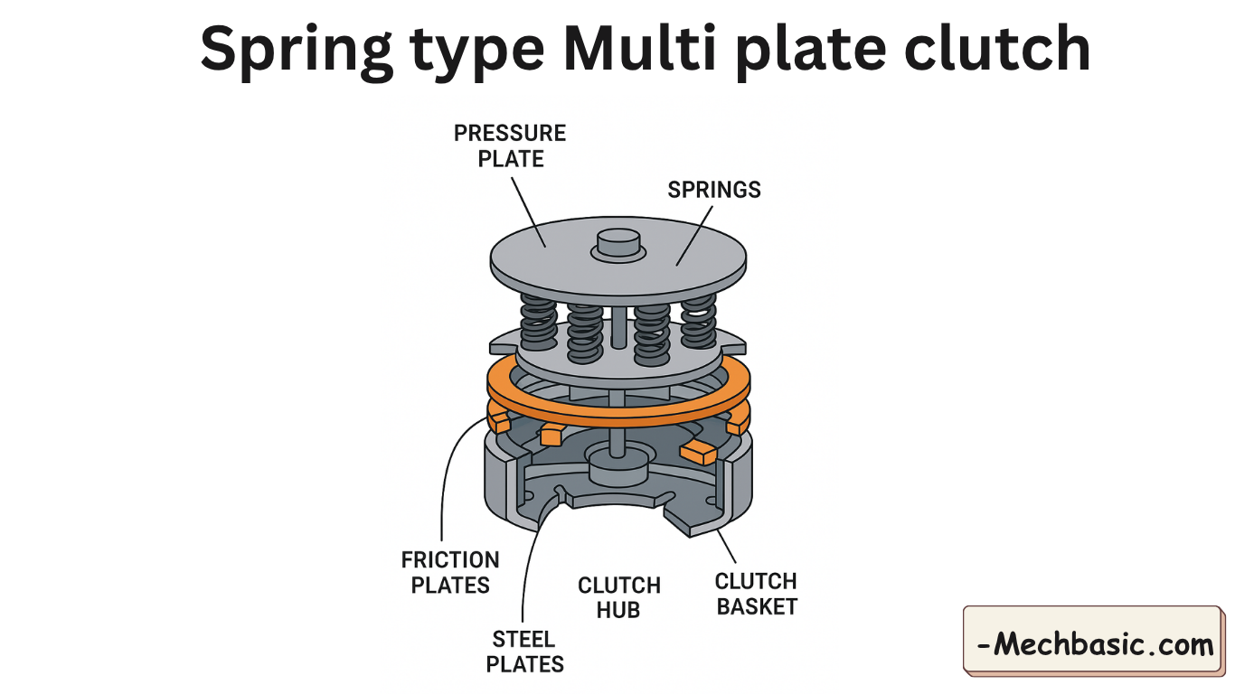 Spring type multi-plate clutch- Everything you need to know