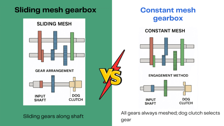 Constant vs Sliding mesh gearbox-Difference you need to know