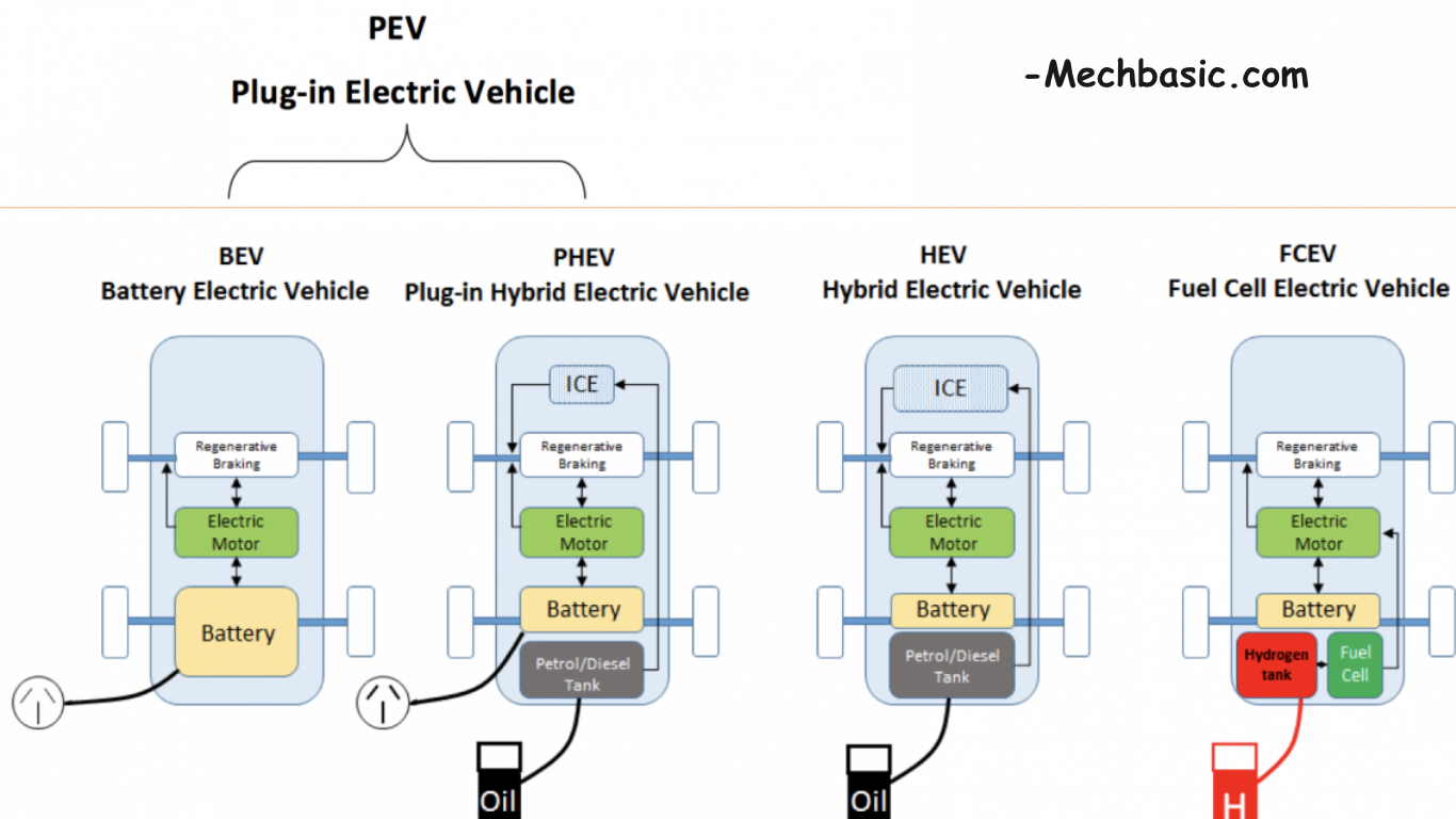 Four types of electric vehicles you need to know