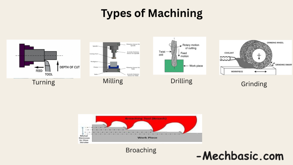 Types of machining-Everything you need to know