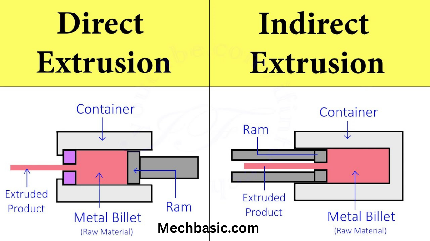 Direct Vs Indirect Extrusion-10 Differences you need to know
