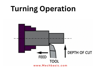 Types of machining-Everything you need to know