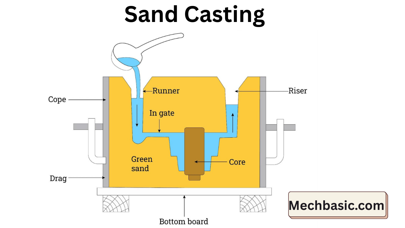Sand casting-Everything you need to know » MechBasic.com